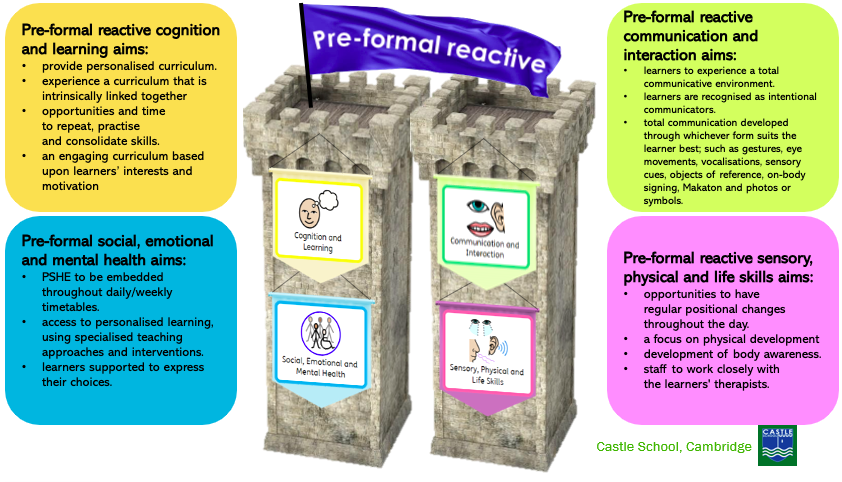 Pre-formal reactive learning pathway - Castle School